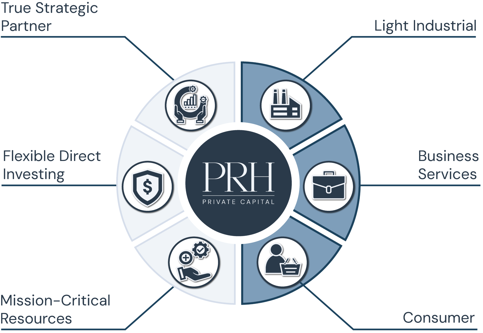 Positive Risk Holdings - Private Capital